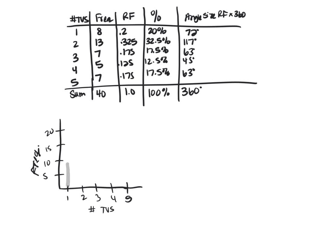SOLVED: The following data gives the numbers of television sets owned ...