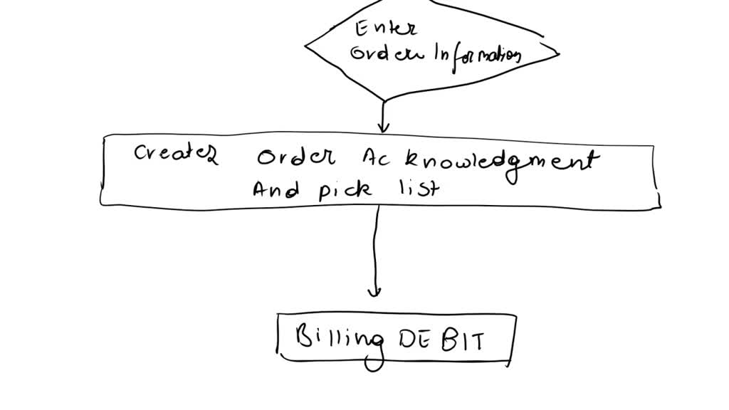 SOLVED: Please include a detailed Visio flow diagram, an overarching simplified Visio data flow ...