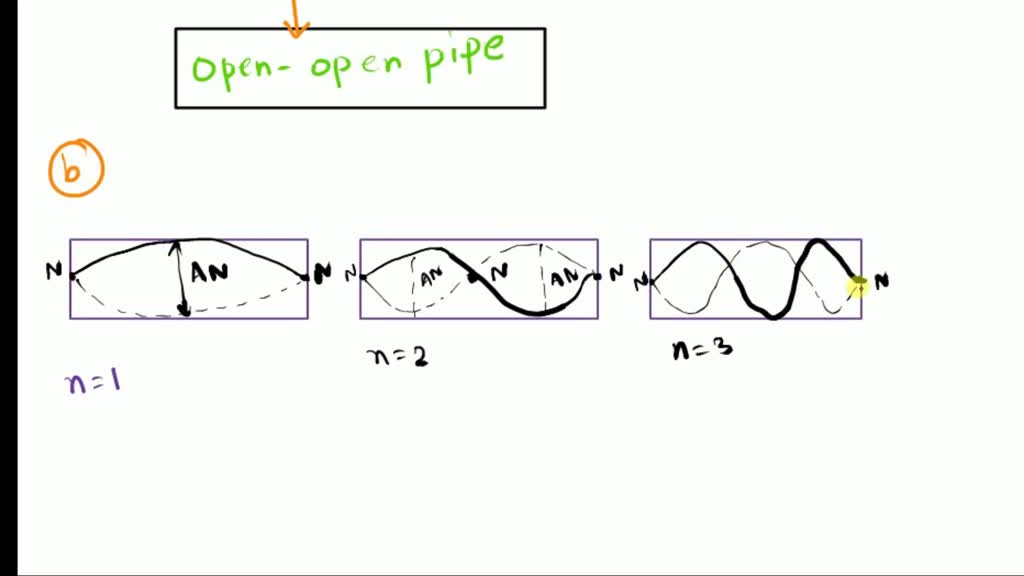 SOLVED: a. Will this "closed-closed" model have the same standing wave ...
