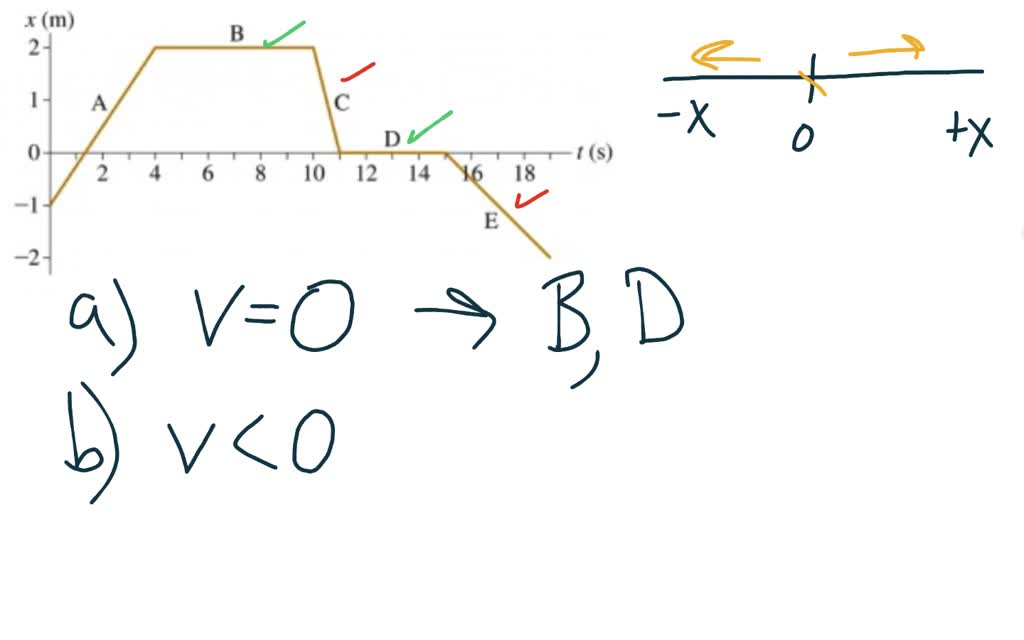 Solved 2 The Following Figure Shows An Objects Position Versus Time