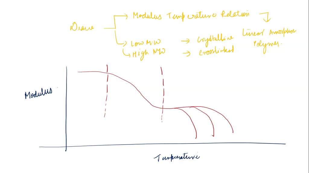 SOLVED: Use the modulus-density chart and find out the following: (a) the material with the ...