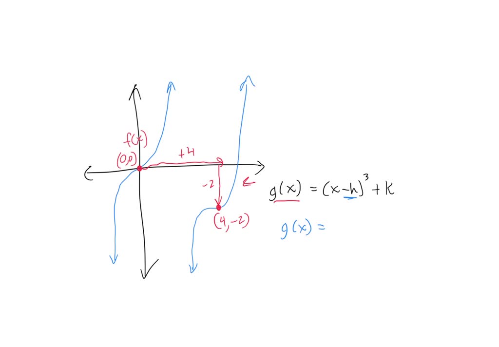'The parent function f(x) = x3 is translated to form g(x), as shown on ...