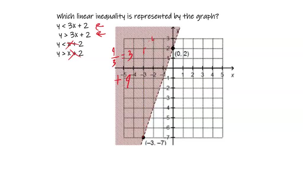SOLVED: ' Which linear inequality is represented by the graph? y 3x + 2 y x + 2