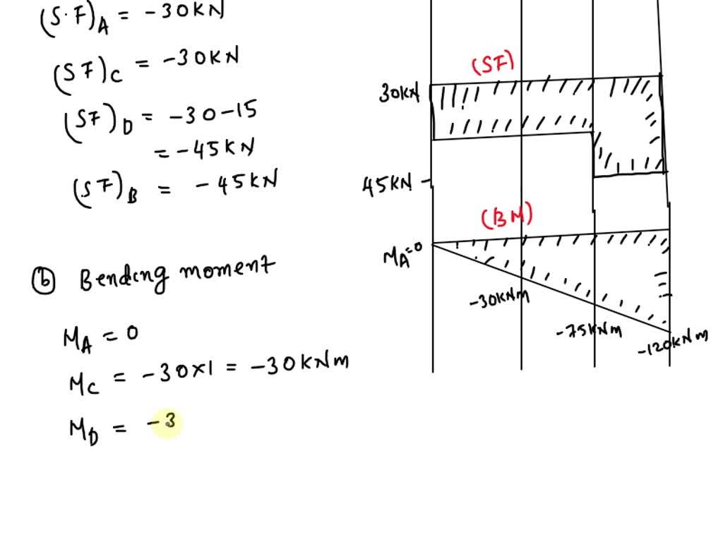 SOLVED: I. Draw the shear and bending-moment diagrams for the beam and ...