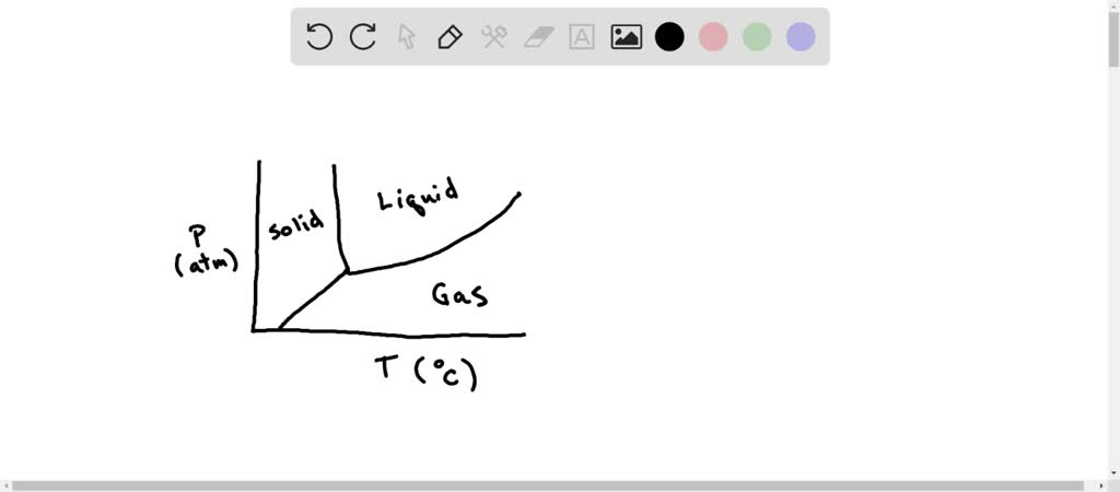SOLVED: On a phase diagram, the fusion curve is between a solid and a ...