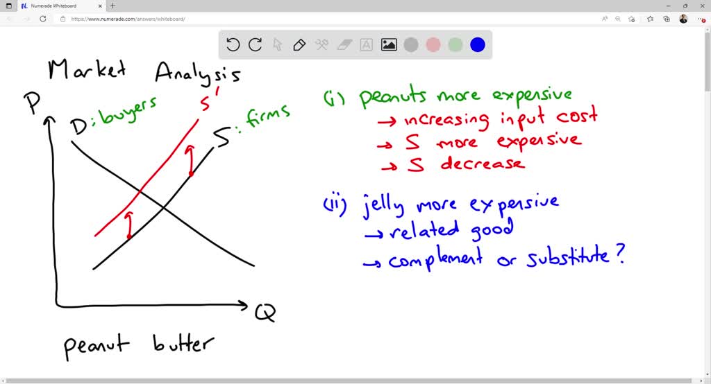 SOLVED: The price of peanuts increases. At the same time, we see the ...