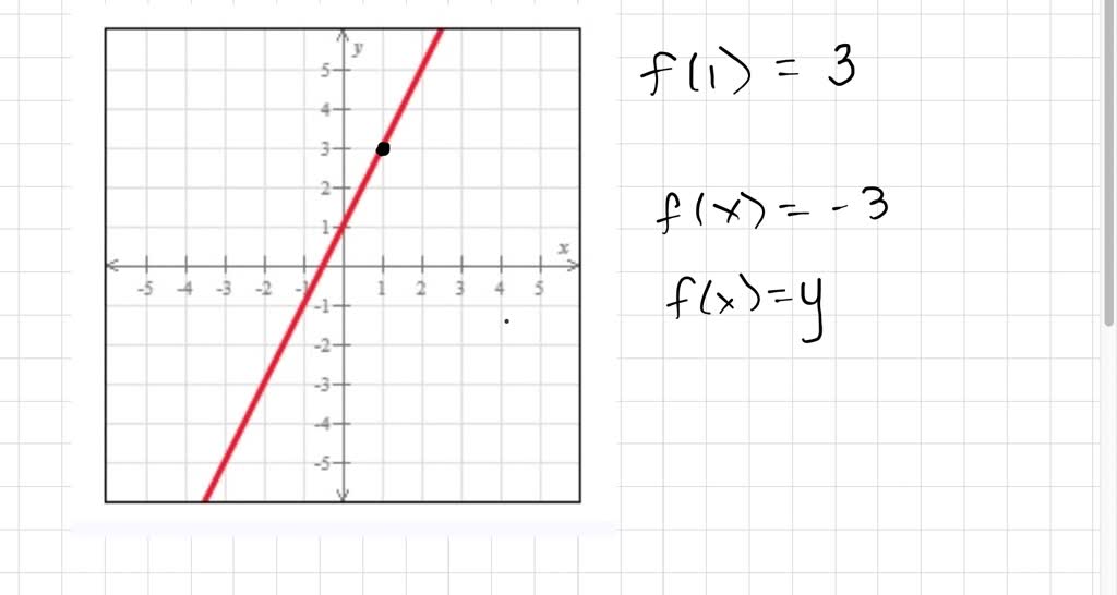 SOLVED: The graph of a function f is shown below: Find f(1) and find ...