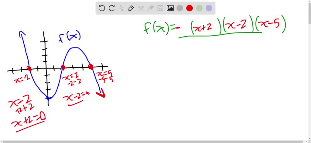 SOLVED: The graph of the polynomial f (x) is given below: If f(x) has ...