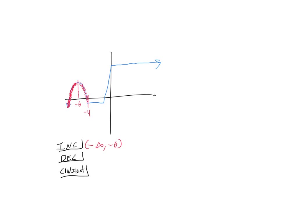 SOLVED: Determine the interval(s) for which the function shown below is ...