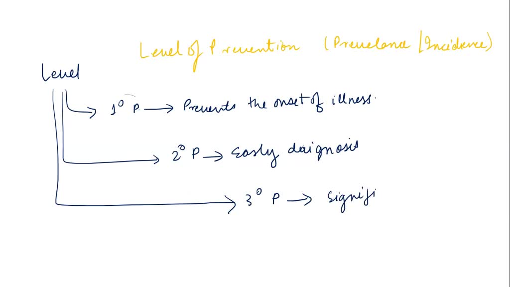 SOLVED: explain the relationship between the three levels of prevention ...