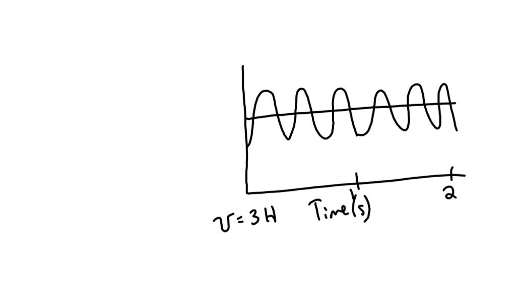 Draw a wavelength which has a frequency v = 3 cycles/sec. Indicate the ...