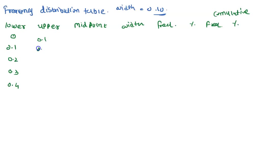 (c) Prepare a frequency distribution using a bin width equal to 0.10 ...
