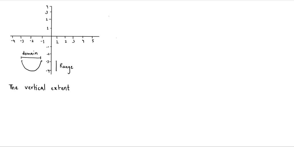 SOLVED Determine The Domain And Range Of The Function Using The Graph