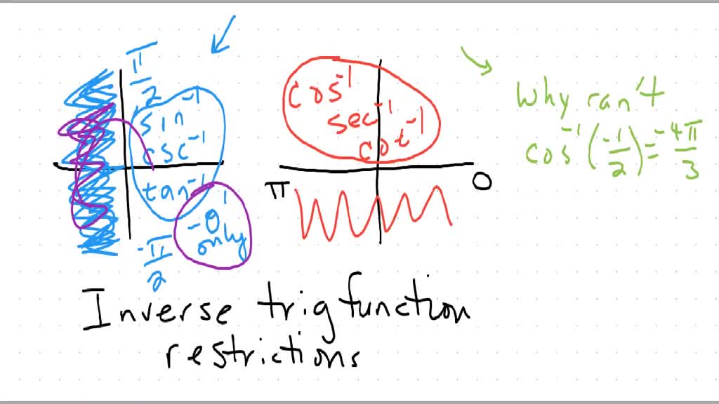 SOLVED: The domain is [-1, 1] the range is [0, pi] it is decreasing ...