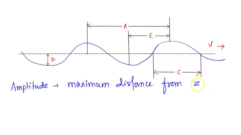 SOLVED: A sinusoidal wave is traveling toward the right as shown. Which ...