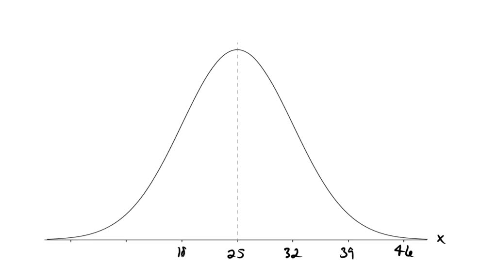 SOLVED: Sketch a normal curve for the distribution with mean = 25 ...