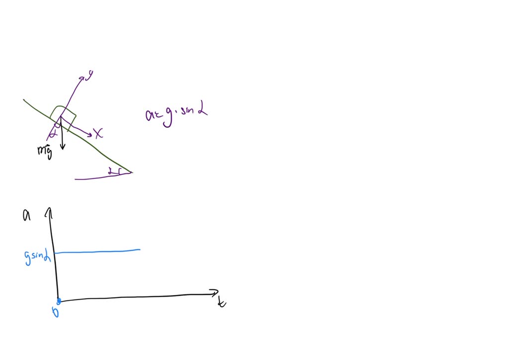 SOLVED: Sketch a graph of how you would expect an instantaneous ...