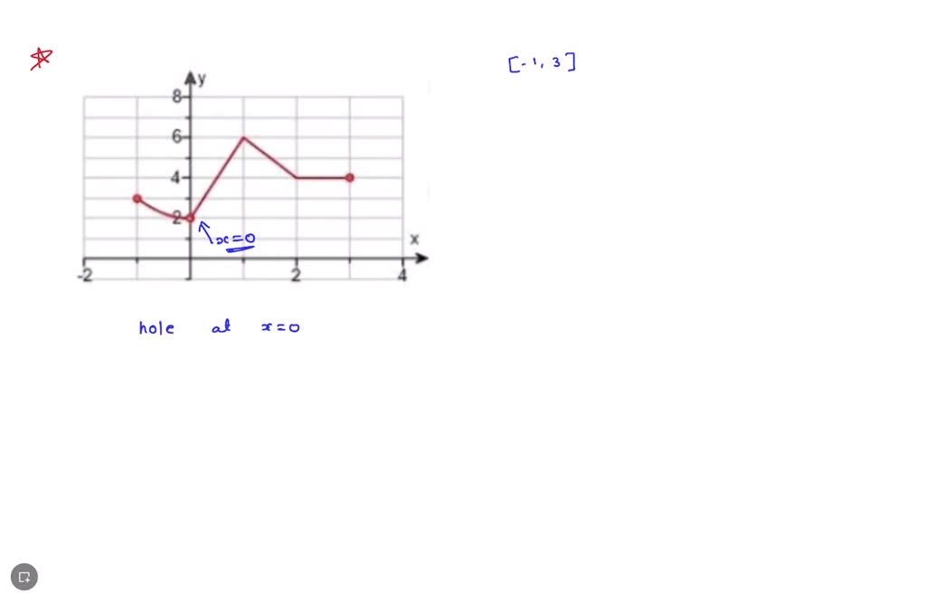 SOLVED: State whether the function graphed continuous on [ - 1,3] If not; where does it fail t0 ...