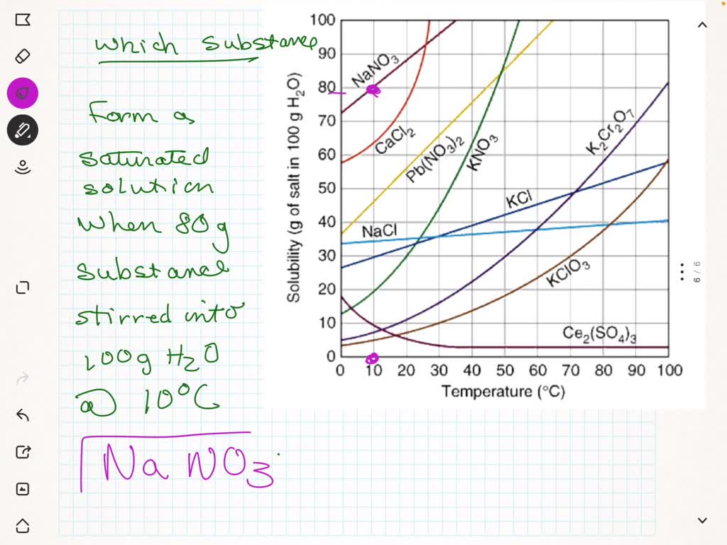 SOLVED: According to the Solubility Curves chemistry reference table ...