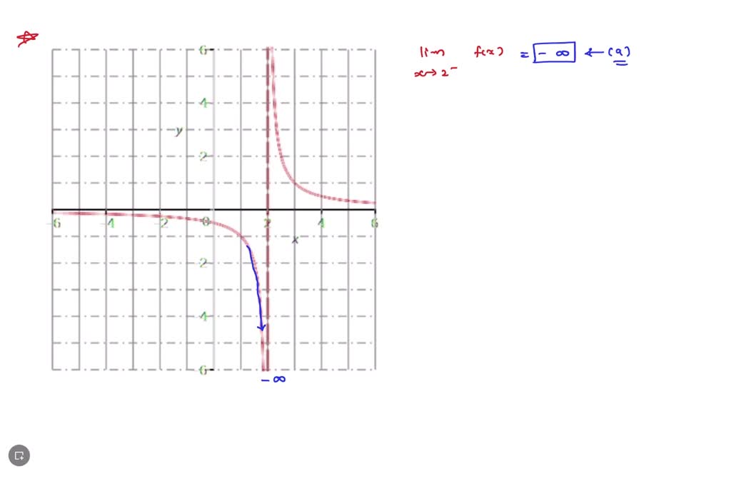 SOLVED: Given the graph of f(x) above, find the following limits. To enter 0 in your answer ...