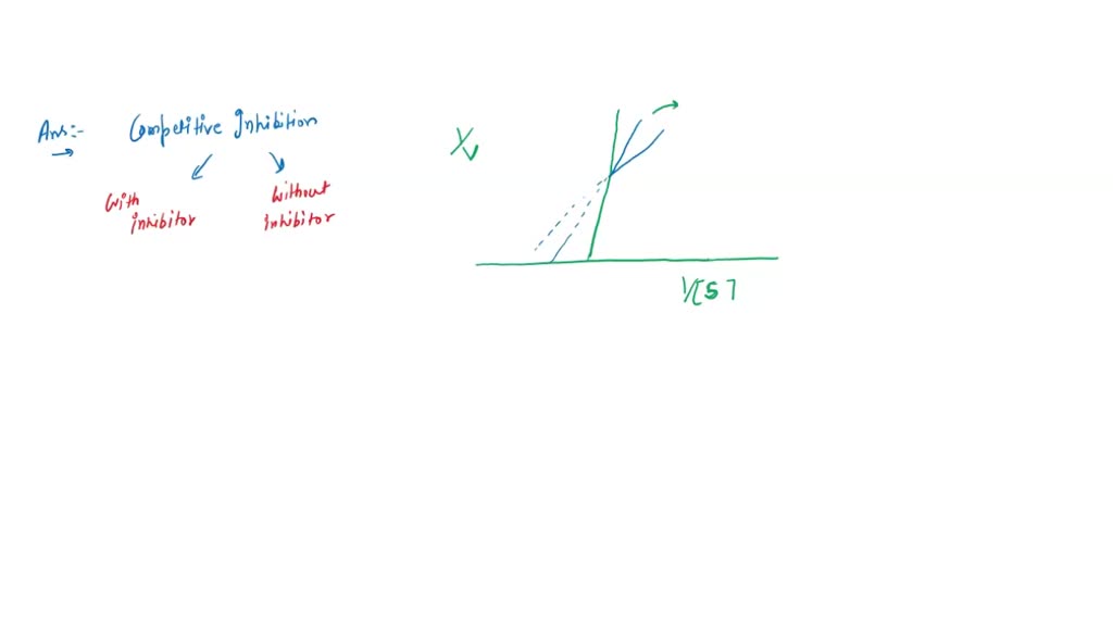 SOLVED: In a Hanes-Woolf plot (equation below), competitive ...