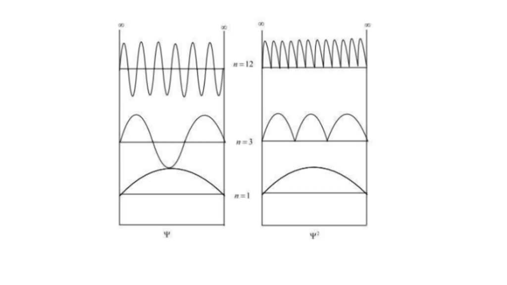 Solved On The Potential Energy Diagrams Describing A Single Electron