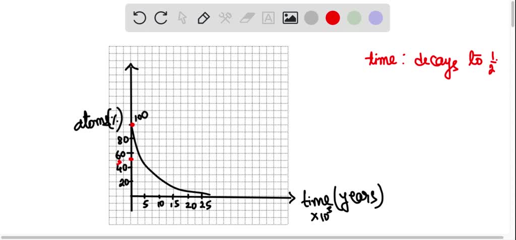 SOLVED: A sample of an unknown isotope exhibits the decay curve shown ...