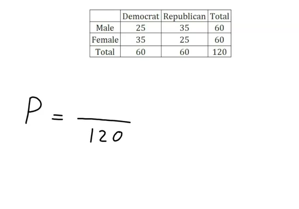 SOLVED: The table below shows the political party registration by ...