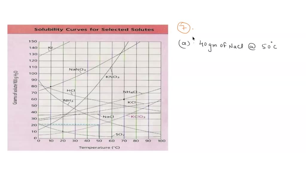 SOLVED: Use the solubility curve plot provided on the right to answer the following questions ...