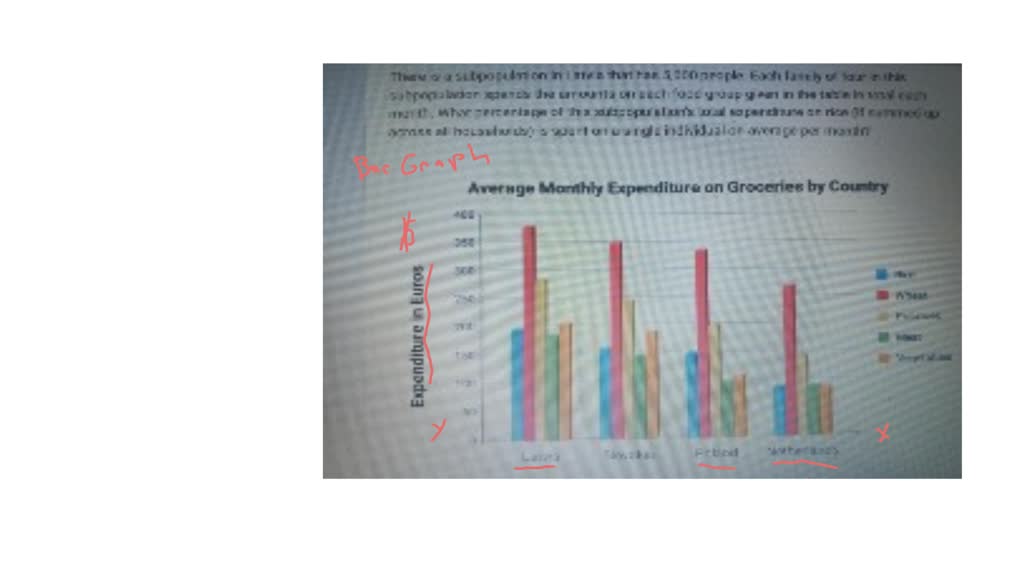 SOLVED: Average Monthly Expenditure on Groceries by Country SOLVED: Average Monthly Expenditure on Groceries by Country