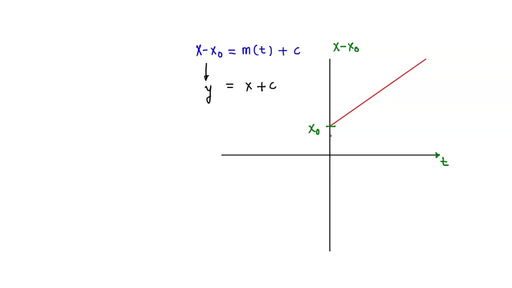 SOLVED: Suppose you plot graph of (x-xo)t versus Explain why the graph ...