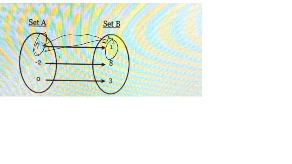 SOLVED: Fill in the blanks below in order to justify whether or not the mapping shown represents ...
