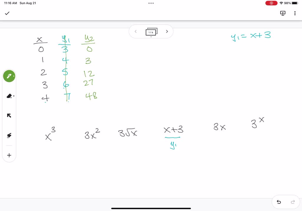 Solved The Table Of Values Shows The Output Values Of Three Different Equations For The Same