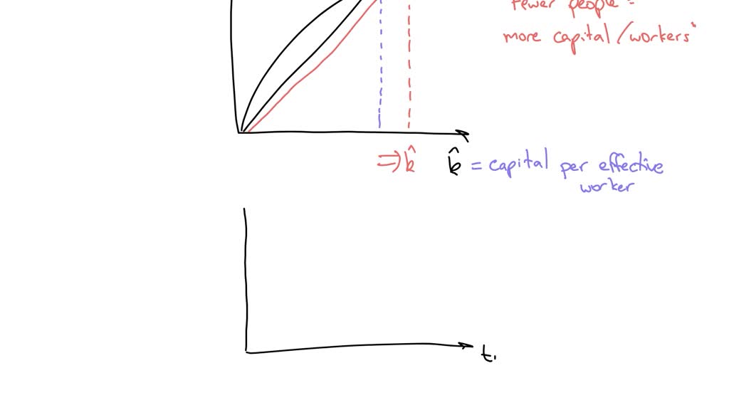 SOLVED: Consider the output per worker along the balanced growth path in the simple model of ...