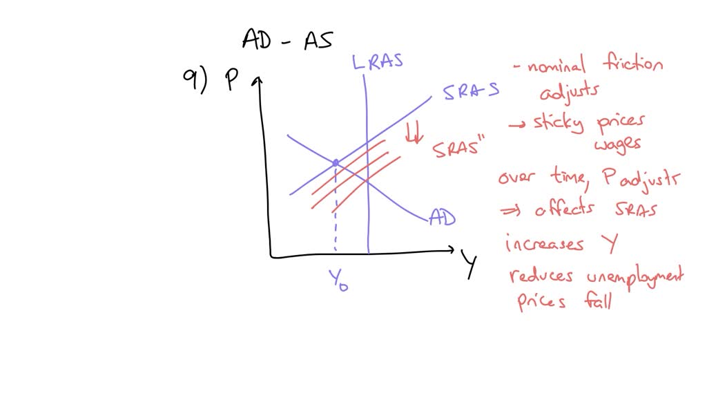 SOLVED: Explain how the economy moves back to full employment from ...
