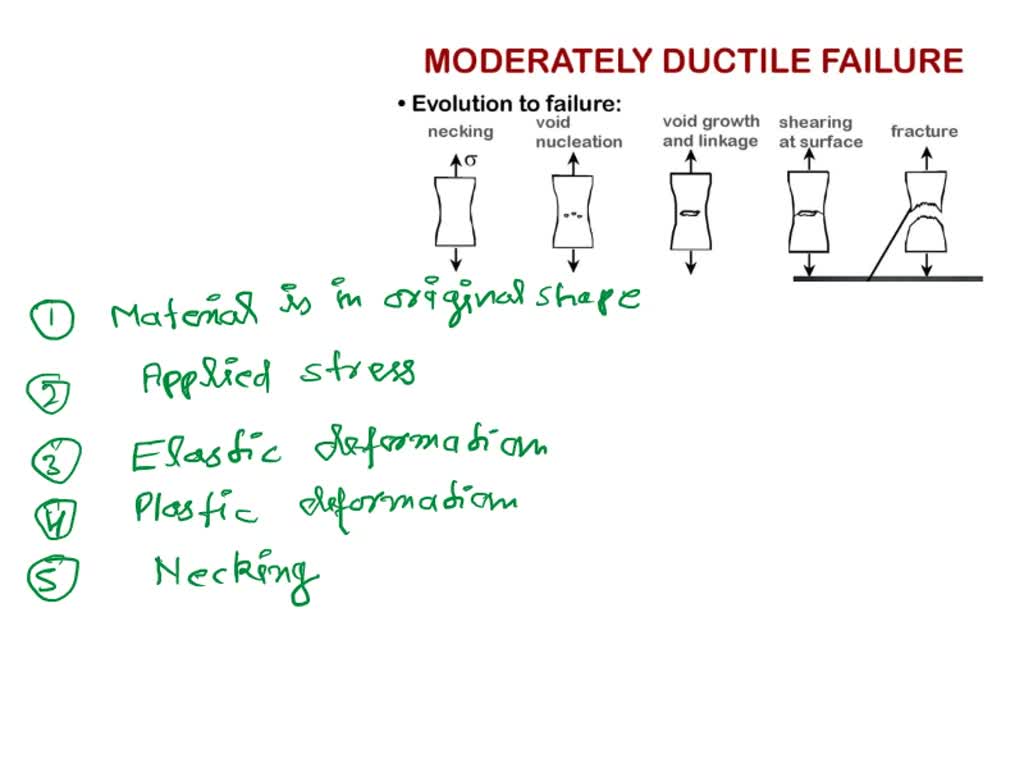 SOLVED: 4. 10 points) Show the evolution of a moderately ductile ...