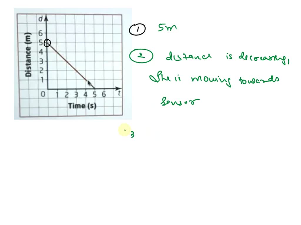 SOLVED: The distance-time graph of a person walking at a constant speed ...