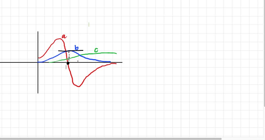 SOLVED: 1. The figure shows the graphs of three functions One is the ...