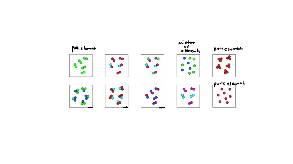 SOLVED: Classify each of the following atomic-scale views Pure Element Pure Mixture of an ...