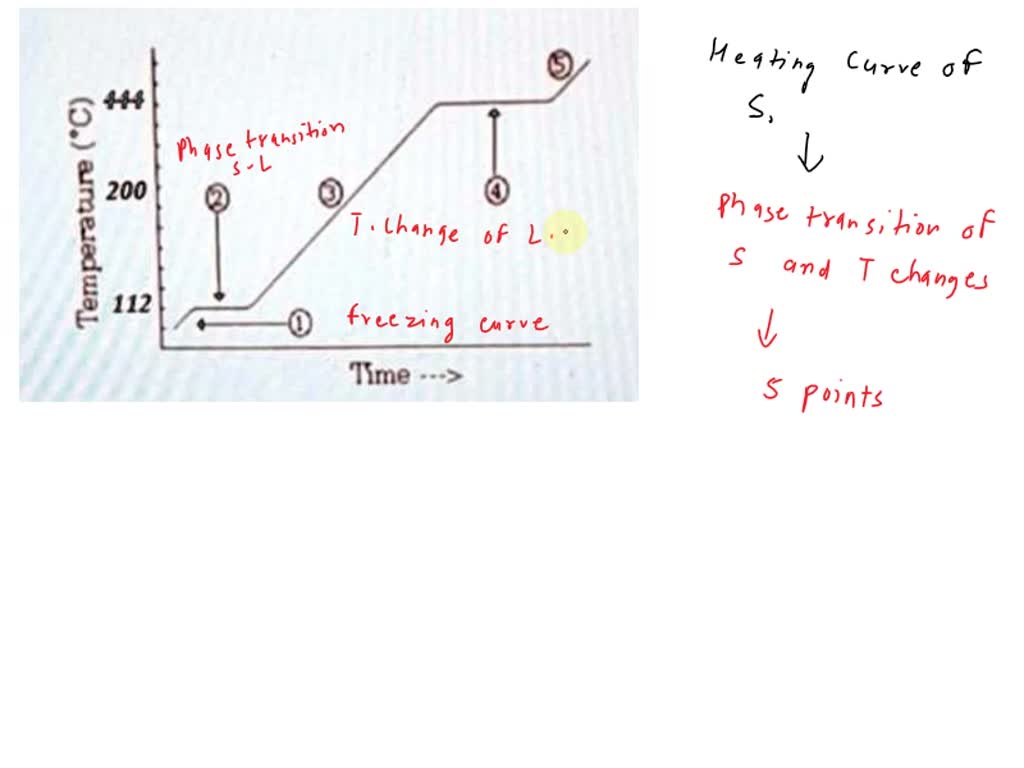 SOLVED: The attached figure is The heating curve of sulfur; based on ...
