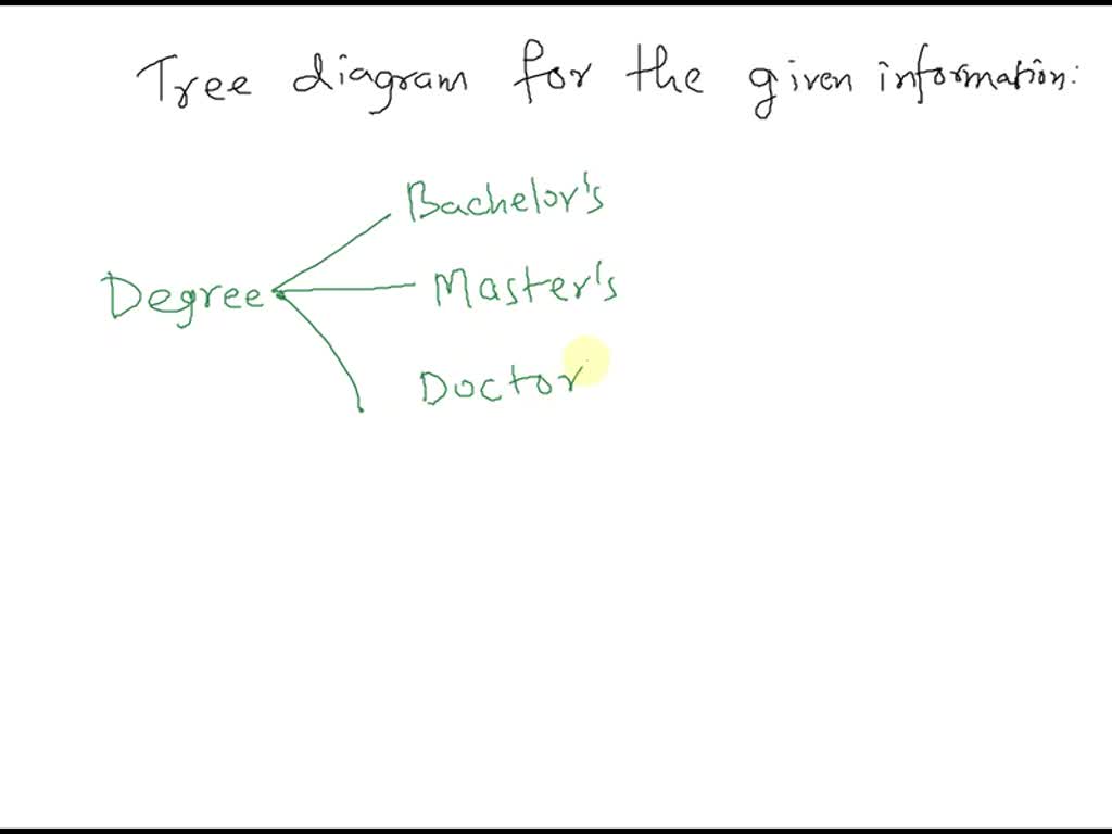 SOLVED: A person has a chance of obtaining a degree from each category ...