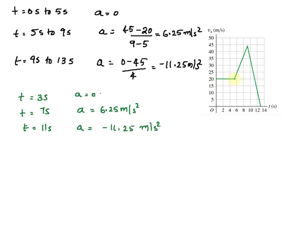 SOLVED: 2.31 The graph in Fig: E2.31 shows the velocity of a motor ...