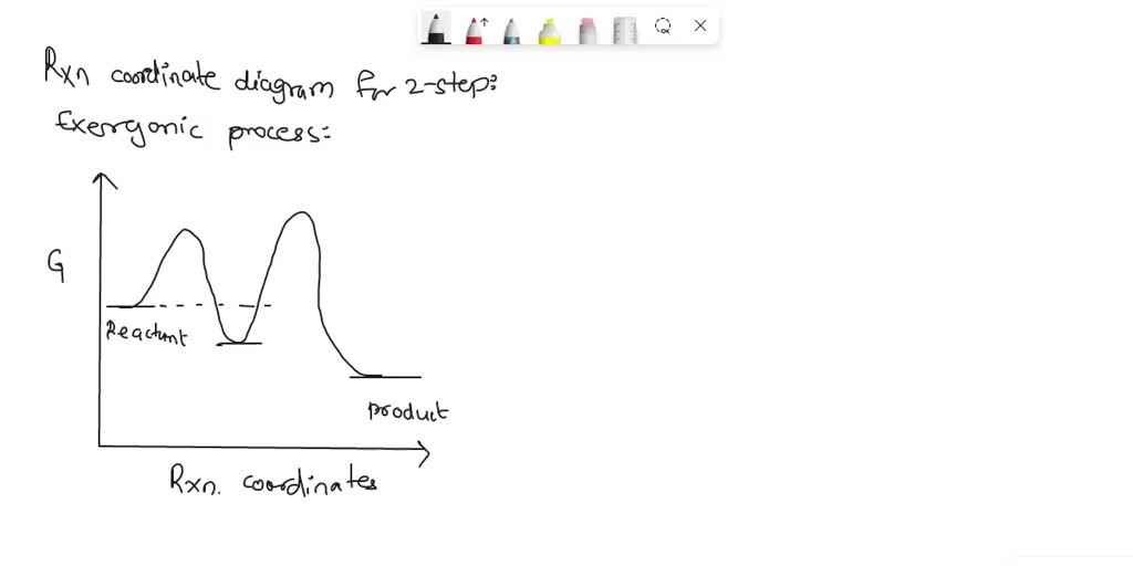 SOLVED: Draw a fully labeled reaction coordinate diagram that meets the following criteria: 1. A ...