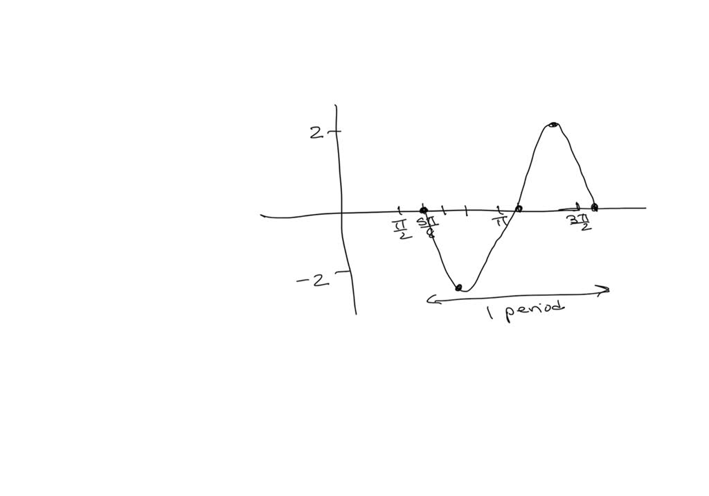 SOLVED: The graph below shows at least one complete cycle of the graph of an equation containing ...