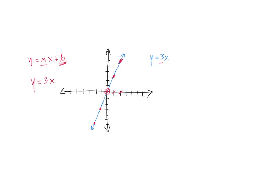 SOLVED: Make a sketch of a linear relationship with slope 3 that is not ...