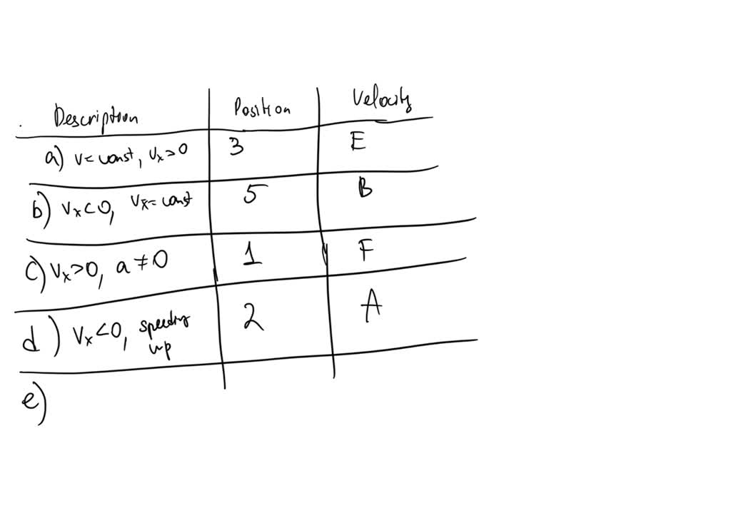 Solved Using These Graphs Select One Numbered Position Time Graph And One Lettered Velocity
