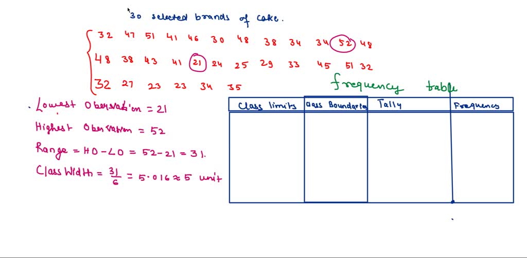 Solved Step I Determine The Classes A Find The Highest And Lowest Values B Find The Range