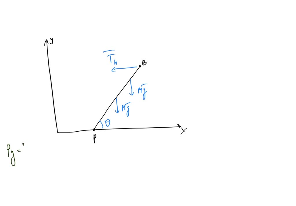Problem 3: A uniform beam of length L and mass M has its lower end ...