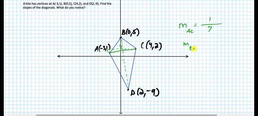 SOLVED: The vertices of a kite are A(-3,1), B(0,5), C(4,2) and D(2, -9 ...