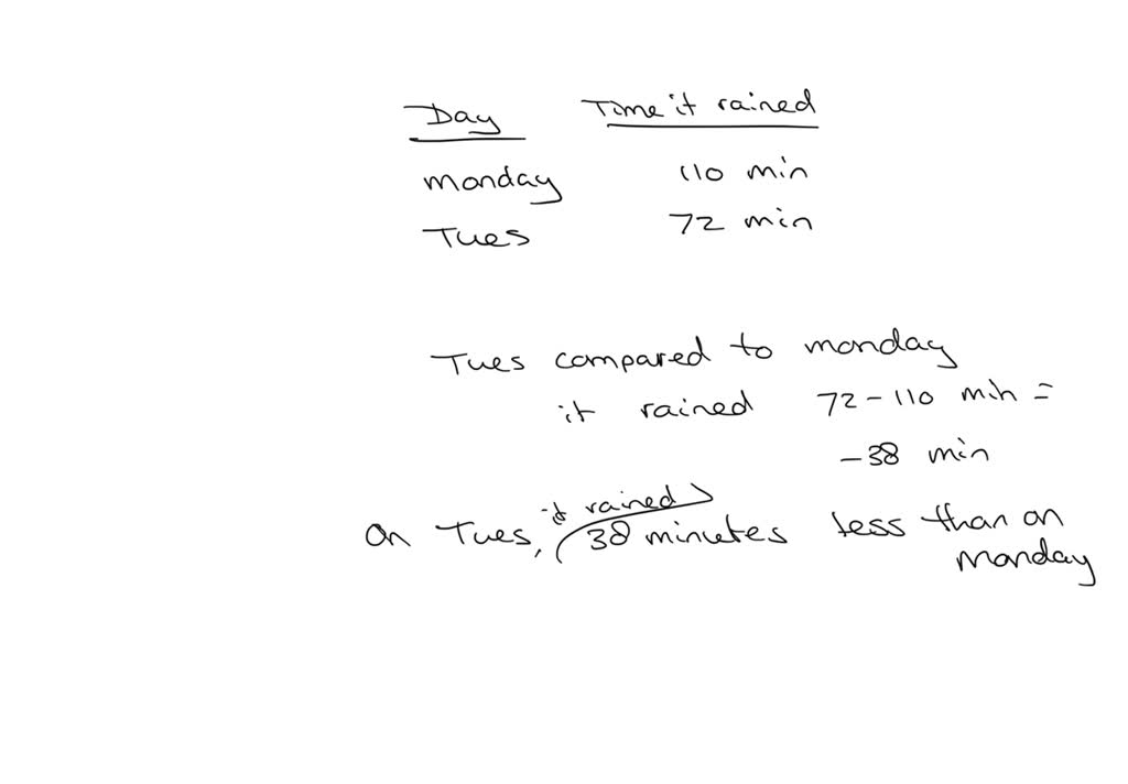 SOLVED: On Monday there was a total of 110 minutes of rain. On Tuesday ...